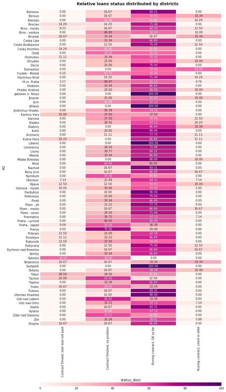 Scribbling – czech-banking-customer-trans-analysis