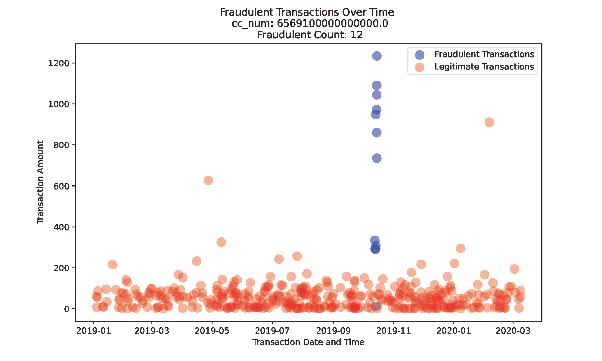 Graph Based Fraud Detection:Leveraging Temporal Connection Intensity