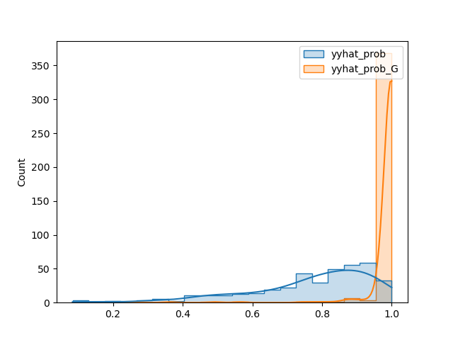 Graph Based Fraud Detection:Leveraging Temporal Connection Intensity